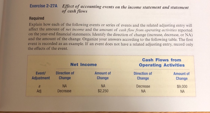 Solved Exercise 2-27A Effect of accounting events on the | Chegg.com