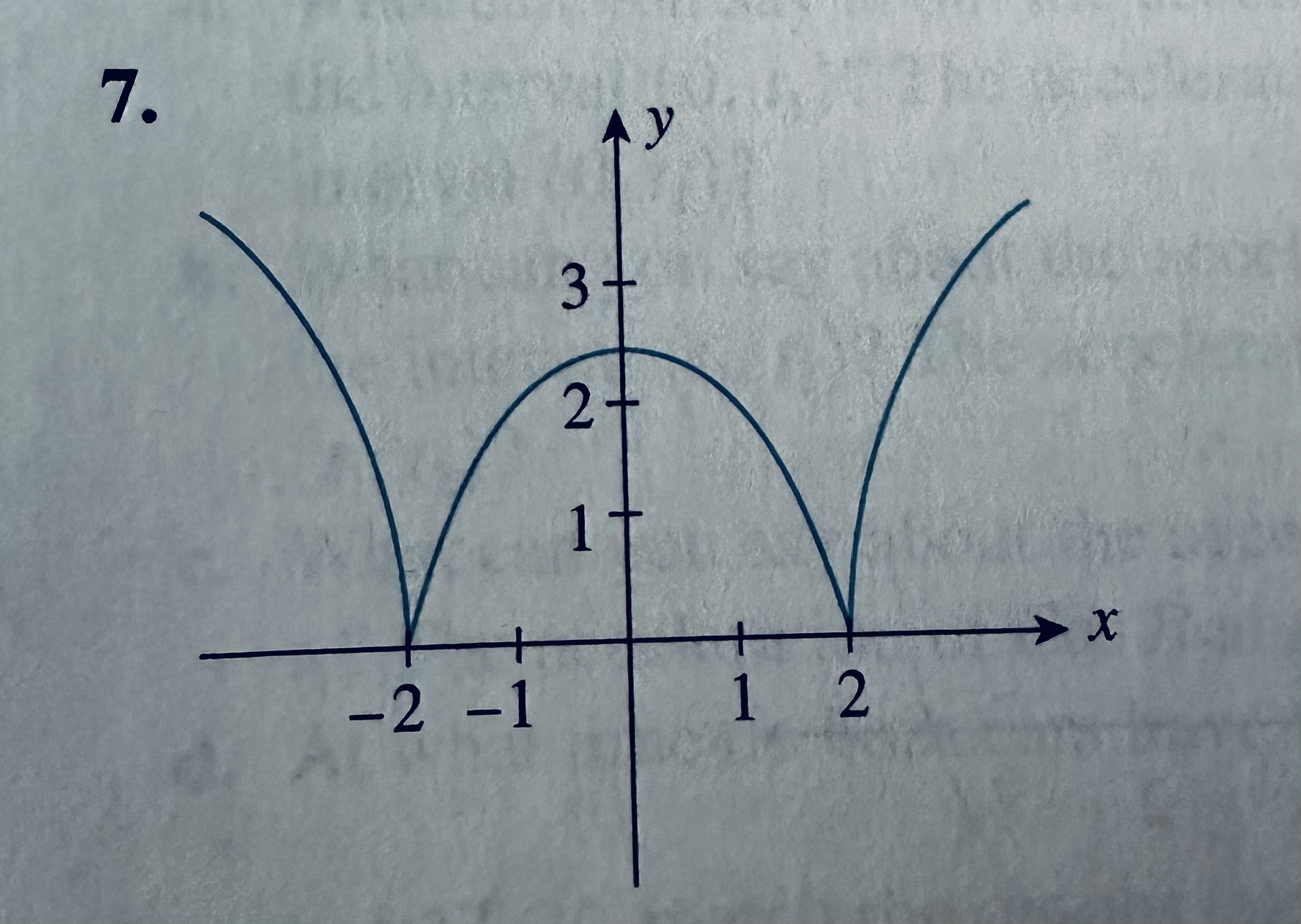 Solved You are given the graph of a function f. ﻿Determine | Chegg.com