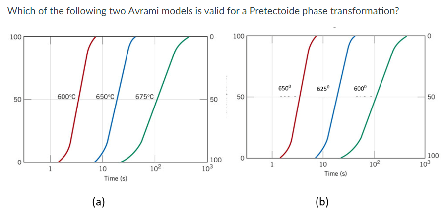Solved Which of the following two Avrami models is valid for | Chegg.com