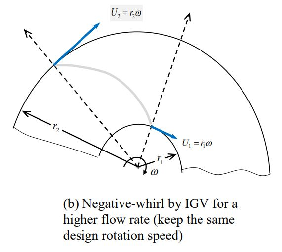 Solved Consider a centrifugal water pump with the impeller | Chegg.com