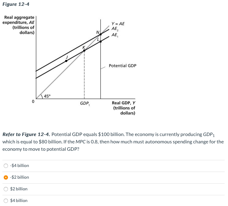 Solved Figure 12-4 Real aggregate expenditure, AE (trillions | Chegg.com