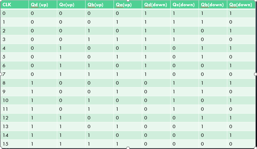Solved For the provided Truth table design a jk flop up/down | Chegg.com
