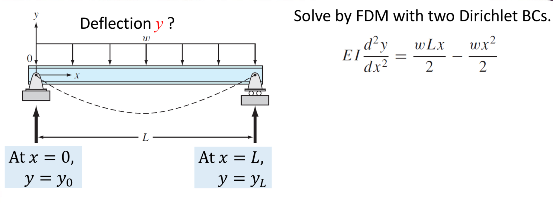 - Solve for the deflection of the simply supported | Chegg.com