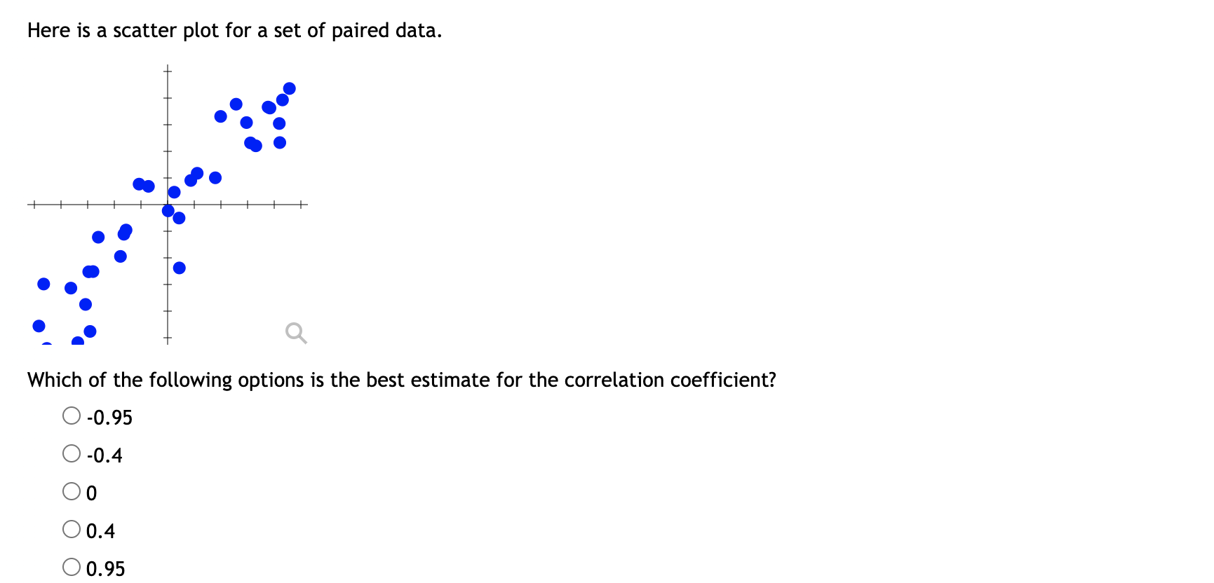 Solved Here is a scatter plot for a set of paired data. | Chegg.com