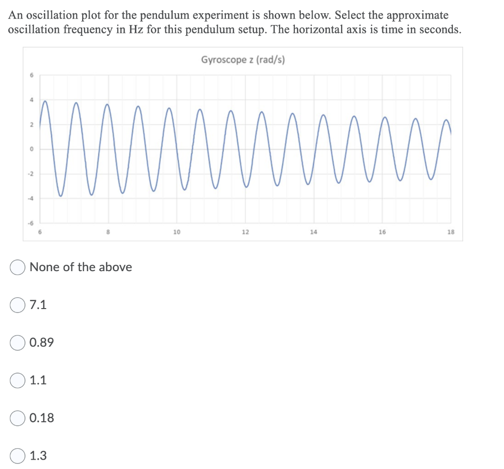 Solved An oscillation plot for the pendulum experiment is | Chegg.com