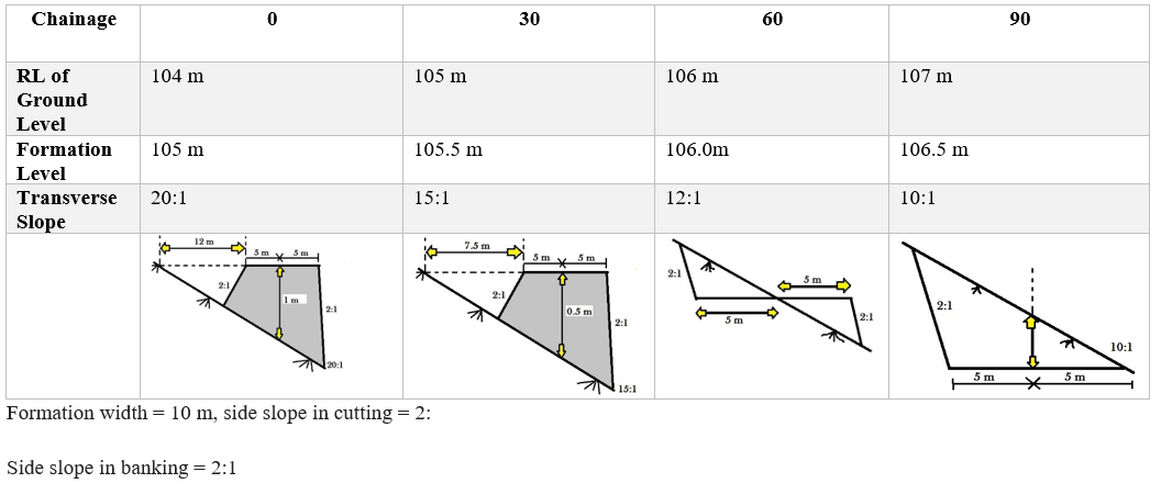 Solve the following problem: calculate the earthwork | Chegg.com