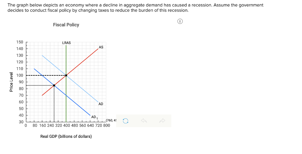 Solved The graph below depicts an economy where a decline in | Chegg.com