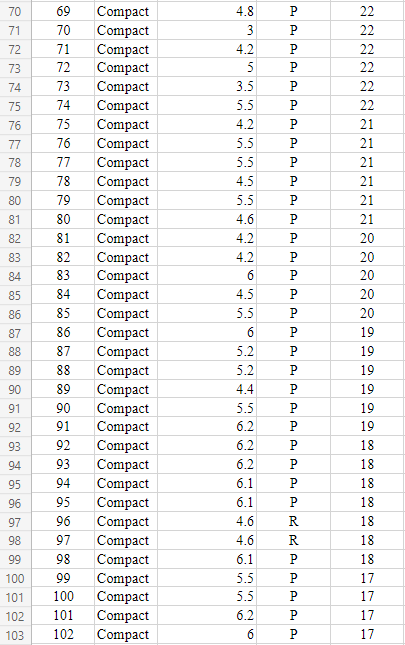 Solved rating for highway driving in terms of miles per | Chegg.com