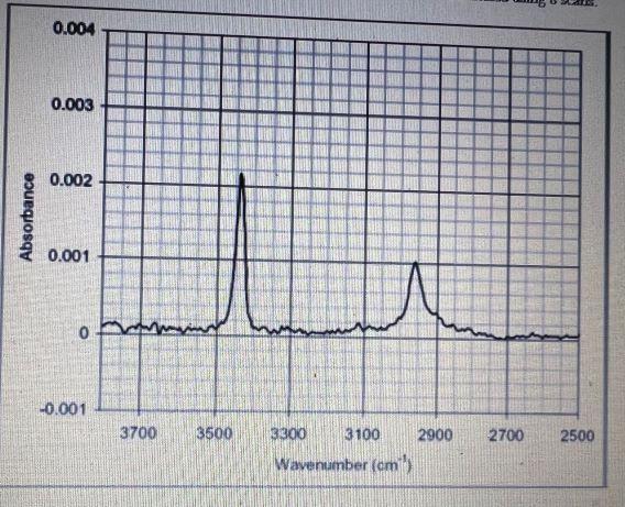 Solved The Following Figure Is A Portion Of An Ftir Spectrum