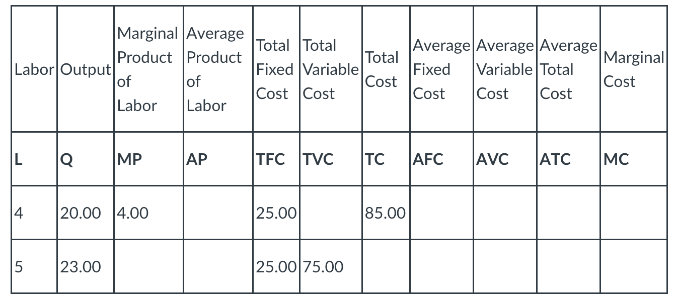 Solved Refer to the table. When the quantity of labor (L) is | Chegg.com