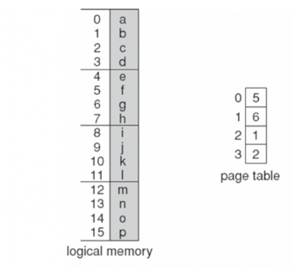 Solved Assuming a 32-byte physical memory space (starting at | Chegg.com