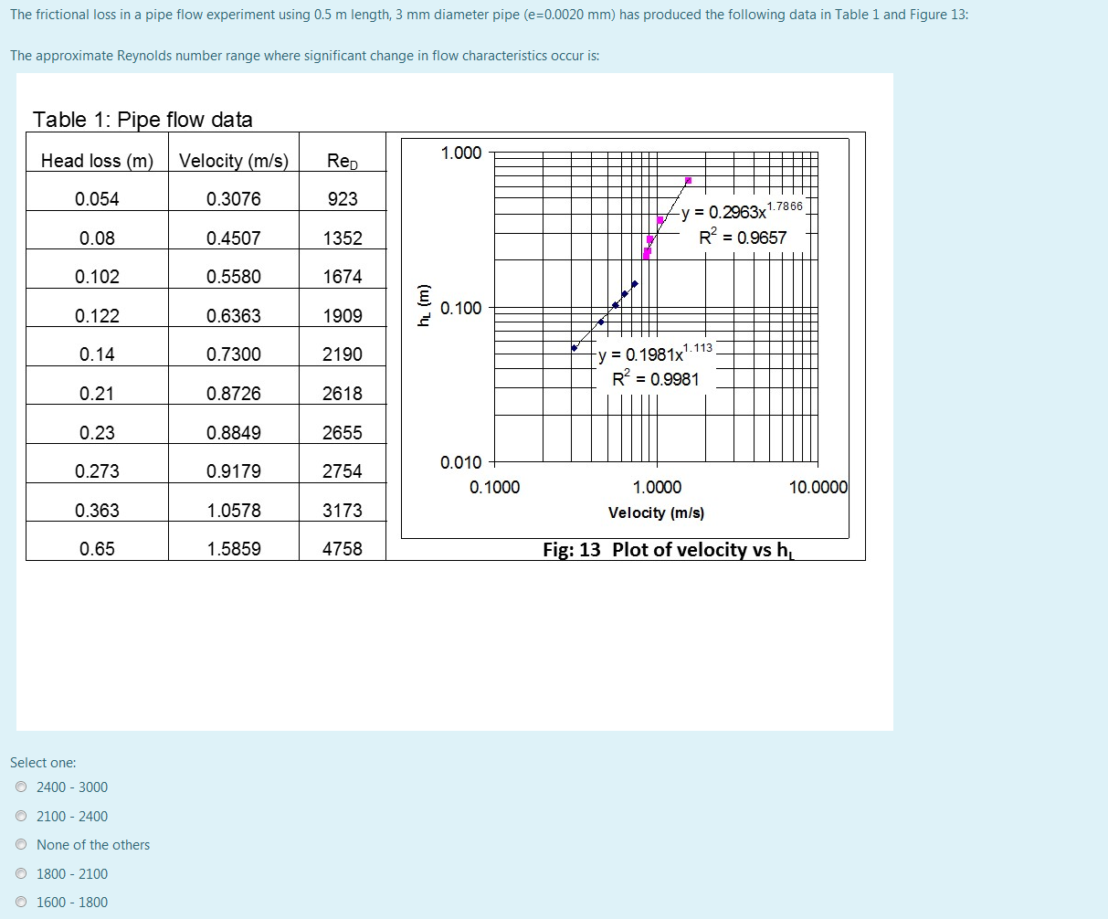 Solved The frictional loss in a pipe flow experiment using | Chegg.com