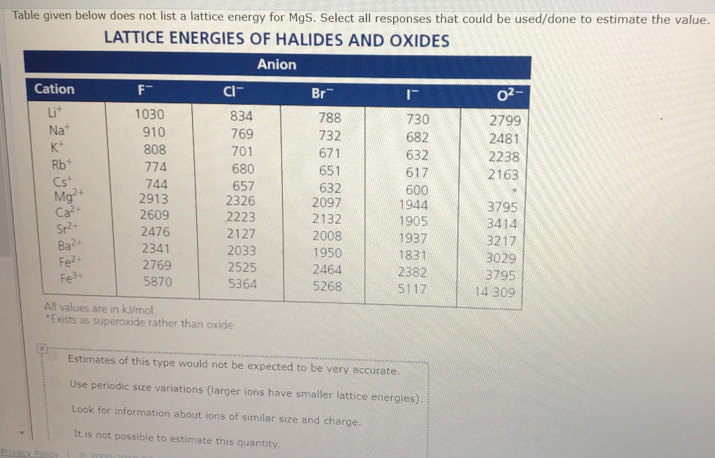 Lattice Energy Table