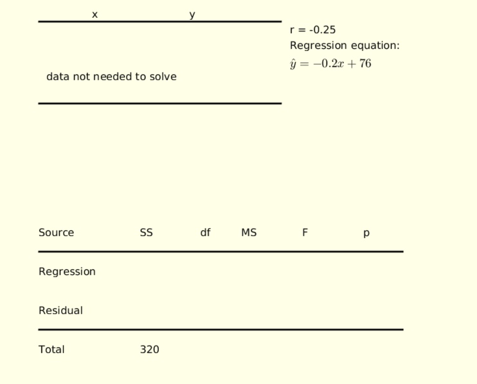 Solved Below are partial results from a correlation and | Chegg.com