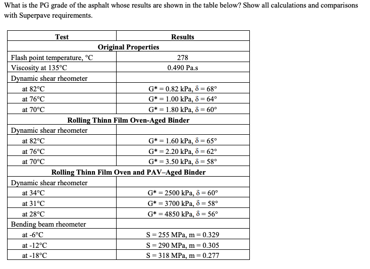 Solved What is the PG grade of the asphalt whose results are | Chegg.com