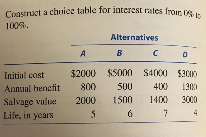 Solved Construct a choice table for interest rates from 0% | Chegg.com