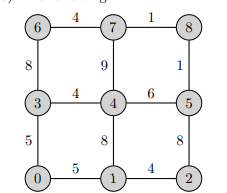 Solved Execute the Prim-Jarn´ık algorithm by hand on the | Chegg.com