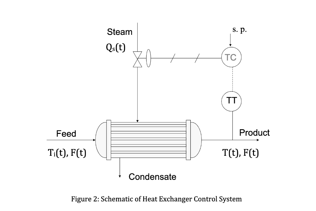 Solved Heat Exchanger Control System a)Identify the control | Chegg.com