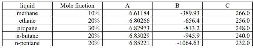 Calculate bubble point temperature and equilibrium | Chegg.com