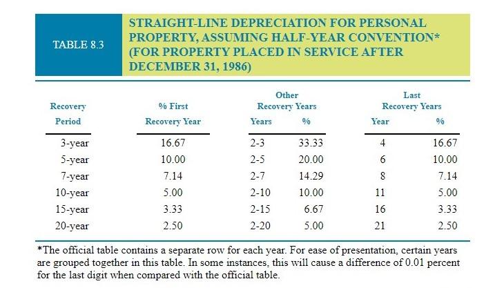 Solved Modified Accelerated Cost Recovery System (MACRS), | Chegg.com