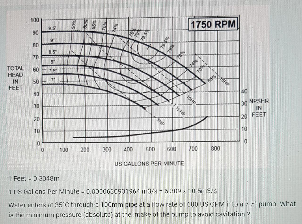 1 Feet = 0.3048m 1 US Gallons Per Minute = | Chegg.com