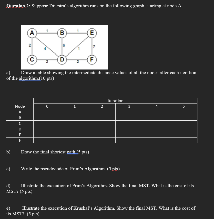 Solved Question 2: Suppose Dijkstra's algorithm runs on the | Chegg.com