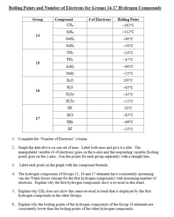 Solved Boiling Points and Number of Electrons for Groups | Chegg.com
