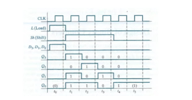 Write a VHDL module for the Parallel-in, Parallel-out | Chegg.com