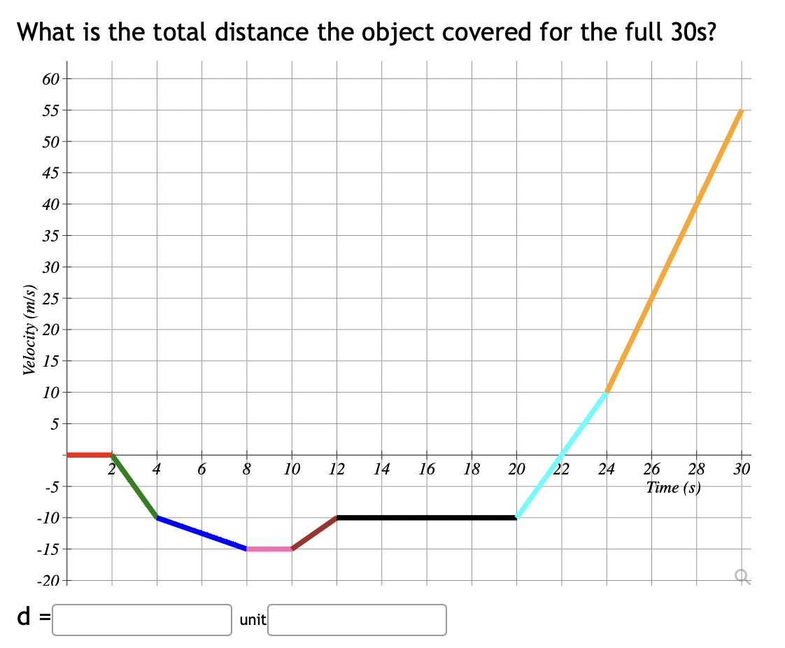 Solved What is the total distance the object covered for the | Chegg.com
