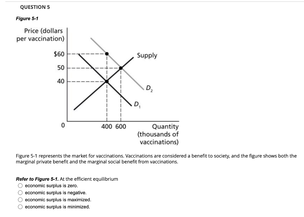 Solved Figure 5-1 represents the market for vaccinations. | Chegg.com Solved Figure 5-1 represents the market for vaccinations. | Chegg.com