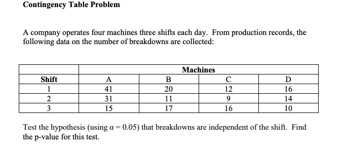 Solved Contingency Table Problem A company operates four | Chegg.com