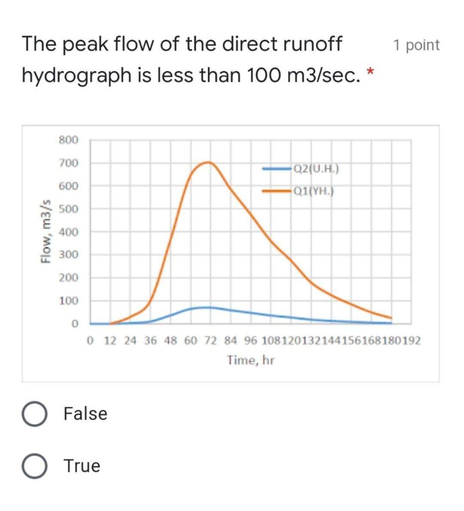 Solved 1 point The peak flow of the direct runoff hydrograph | Chegg.com
