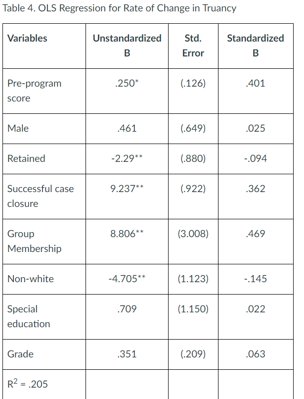 Solved Table 4. OLS Regression for Rate of Change in | Chegg.com