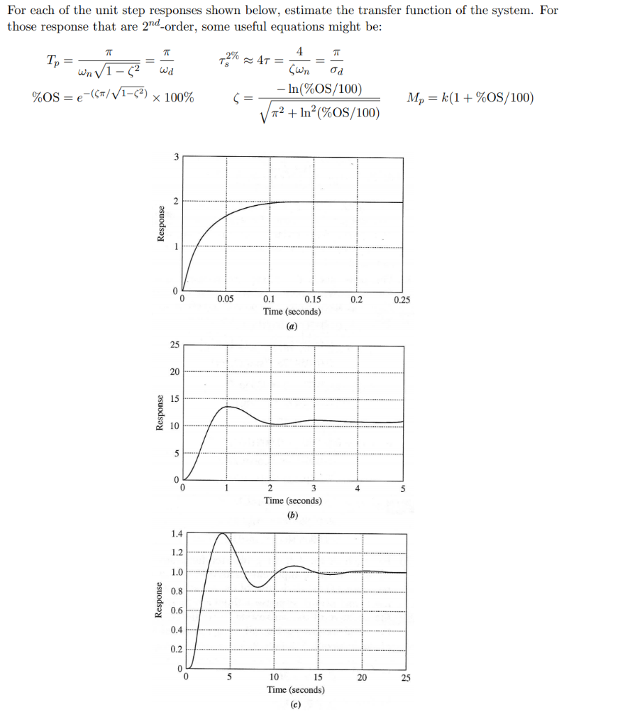 Solved For each of the unit step responses shown below, | Chegg.com