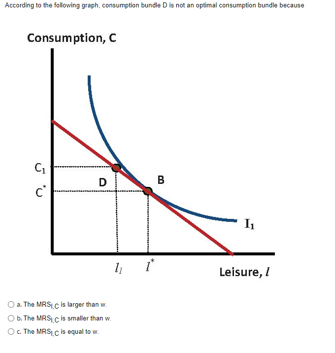 Solved According to the following graph, consumption bundle | Chegg.com