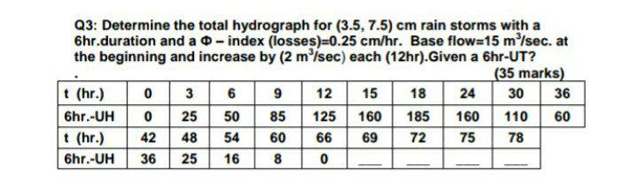Solved Q3: Determine the total hydrograph for (3.5, 7.5) cm | Chegg.com