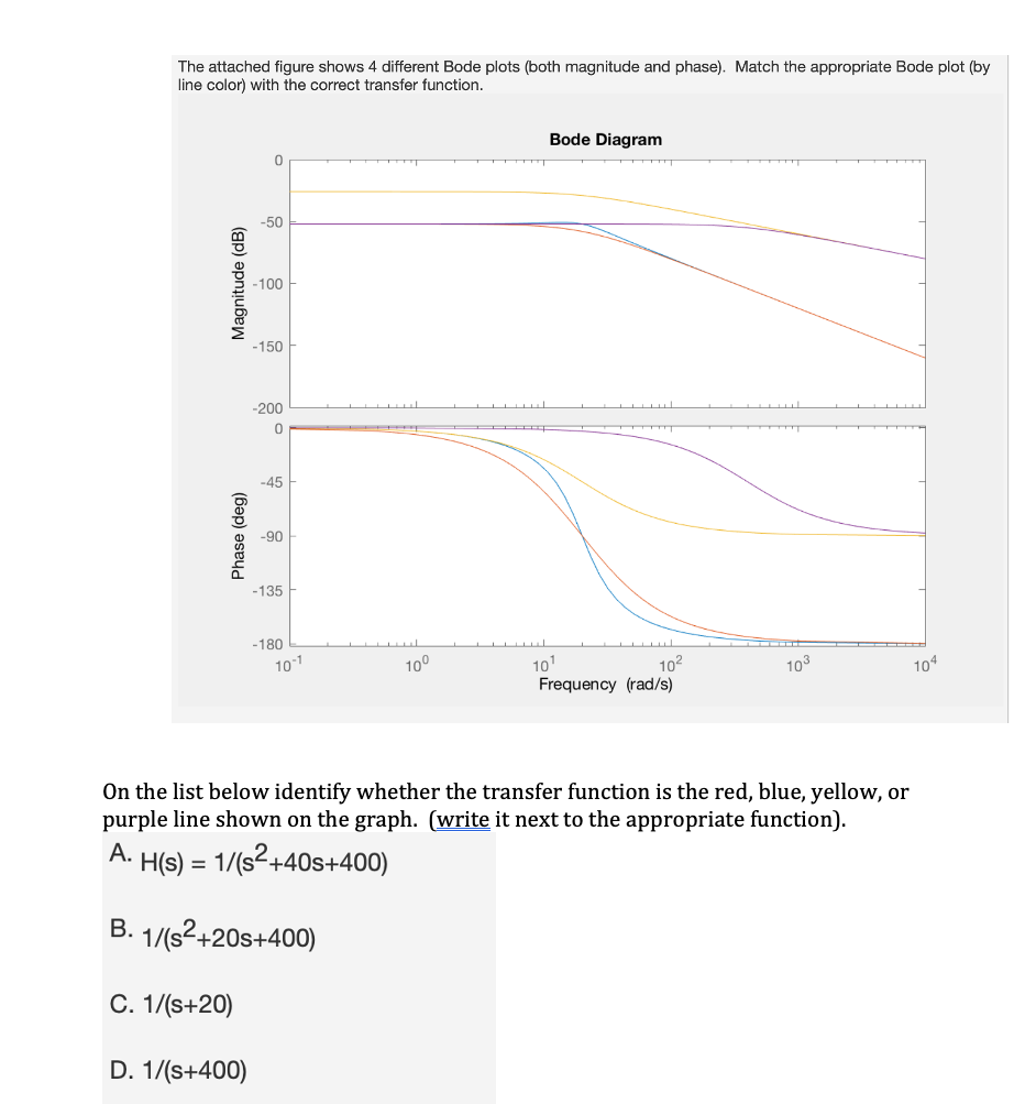 Solved The attached figure shows 4 different Bode plots | Chegg.com