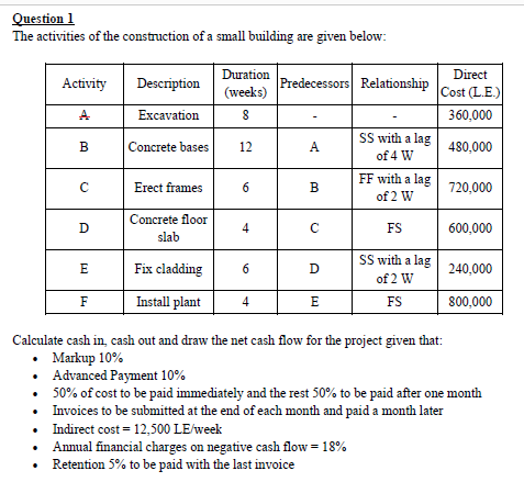 Solved Question 1 The activities of the construction of a | Chegg.com