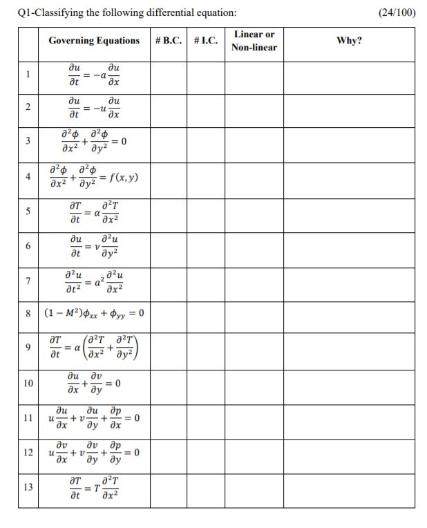 Q1-Classifying the following differential equation: | Chegg.com