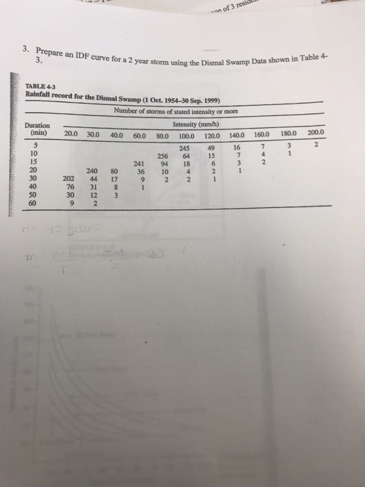 Solved ne of 5 3. Prepare an IDF curve for a 2 year 3. storm | Chegg.com