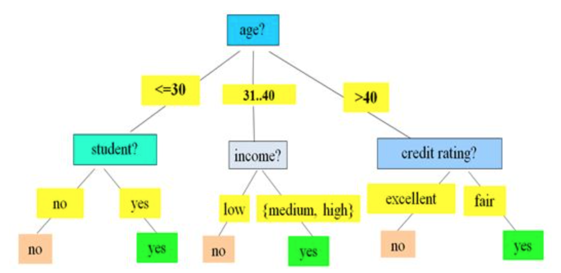 Solved Given the decision tree in the image, which of the | Chegg.com