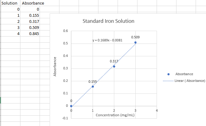 Solved 1. Preparation of the standard iron solutions for the | Chegg.com