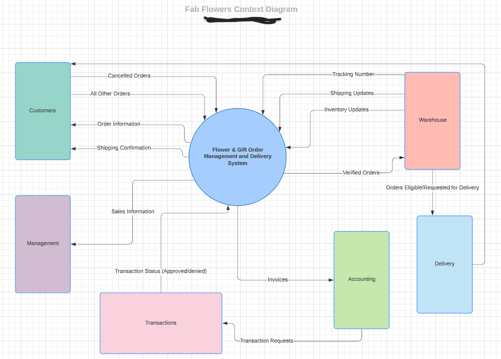 Solved Fab Flowers Context Diagram Cancelled Orders | Chegg.com