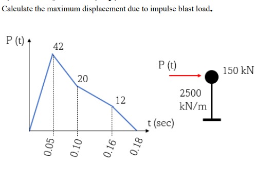 Solved Calculate the maximum displacement due to impulse | Chegg.com