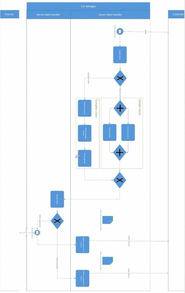 Solved Exercise 3 Read the description below and use BPMN | Chegg.com