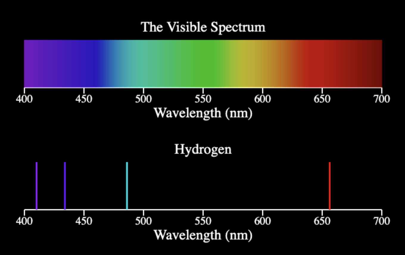 Solved Determine n for each spectral line using Rydberg | Chegg.com