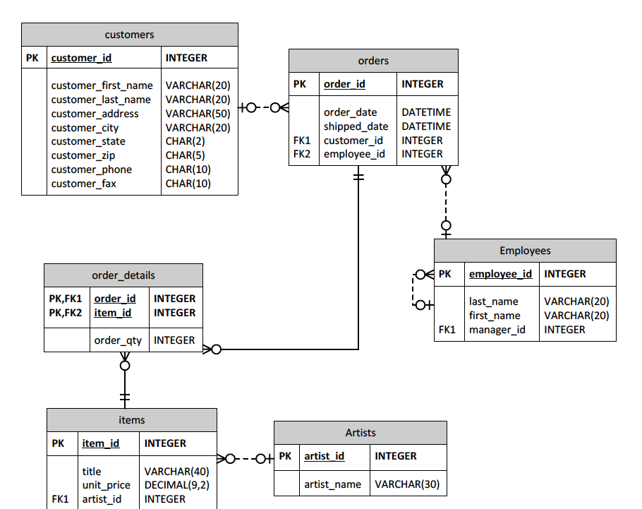 in SQL... 1. Create a report that details all sales | Chegg.com