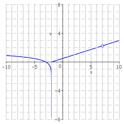 Solved Use the graph below to determine the values of x at | Chegg.com