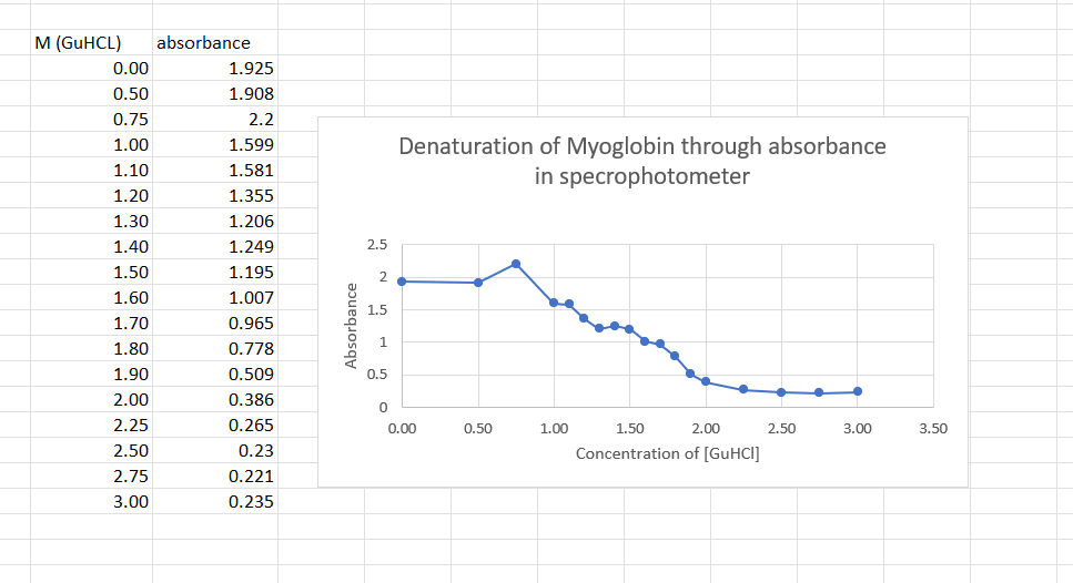 Denaturation of Myoglobin through absorbance in | Chegg.com