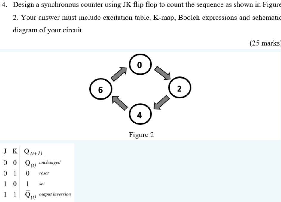 Solved 4. Design a synchronous counter using JK flip flop to | Chegg.com